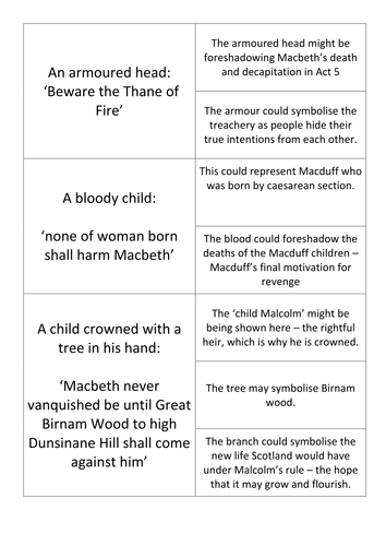Macbeth AQA: Act 4 scene 2 | Teaching Resources