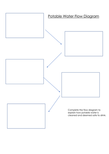 New AQA Potable Water lesson | Teaching Resources