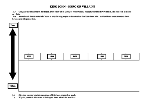 Interpretations of King John | Teaching Resources