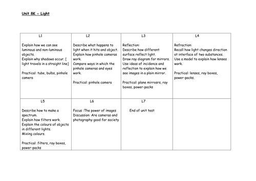 Year 8 science lesson planning - helpful for new to teaching | Teaching ...