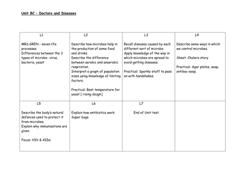 Year 8 science lesson planning - helpful for new to teaching | Teaching ...