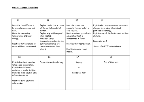 Year 8 science lesson planning - helpful for new to teaching | Teaching Resources