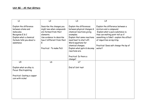 Year 8 science lesson planning - helpful for new to teaching | Teaching ...