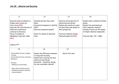 Year 8 science lesson planning - helpful for new to teaching | Teaching ...