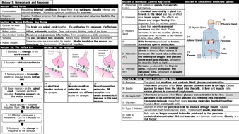 AQA 9-1 New GCSE: B5 Homeostasis and Response Knowledge Organiser | Teaching Resources