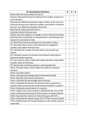 C3 AQA 9 - 1 Quantitative Chemistry Unit Checklist | Teaching Resources