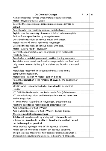 C4 AQA (9-1) Chemical Changes Unit Checklist | Teaching Resources