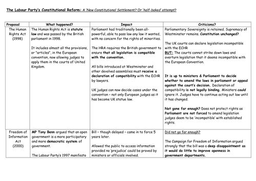 UK Constitution - New Labour Reforms | Teaching Resources