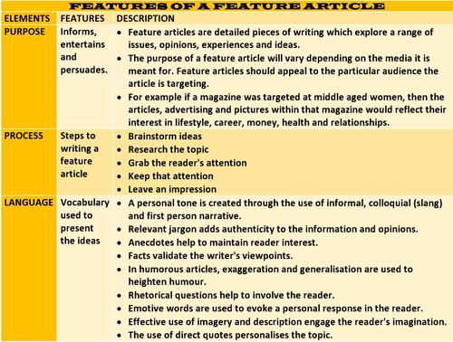 ARTICLE WRITING : FORMATS AND SCAFFOLDING NOTES | Teaching Resources