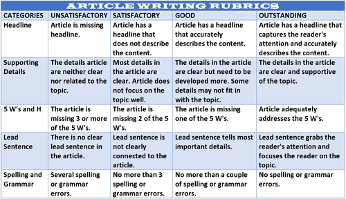 ARTICLE WRITING : FORMATS AND SCAFFOLDING NOTES | Teaching Resources