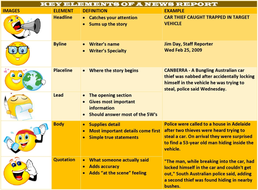 REPORT WRITING : SCAFFOLDING NOTES | Teaching Resources