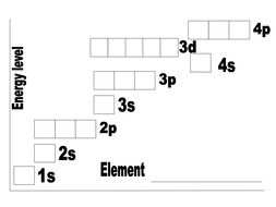 Electron Box Diagram. Sub shells and orbitals | Teaching Resources