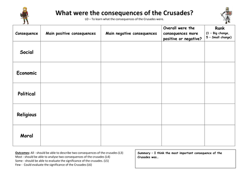 The Crusades - What were the effects of the Crusades? | Teaching Resources
