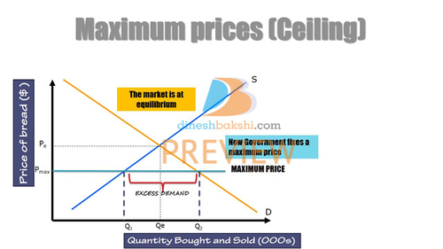 Price Controls - Presentation (IGCSE/ A Levels/IB Economics | Teaching ...