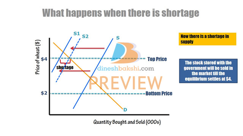 Price Controls - Presentation (IGCSE/ A Levels/IB Economics | Teaching ...