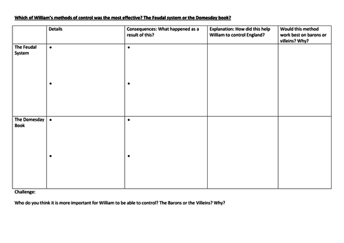 William the Conqueror: Feudal system and Domesday book | Teaching Resources