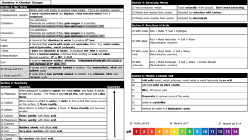 AQA 9-1 New GCSE: C4 Chemical Changes & C5 Energy Changes Knowledge ...