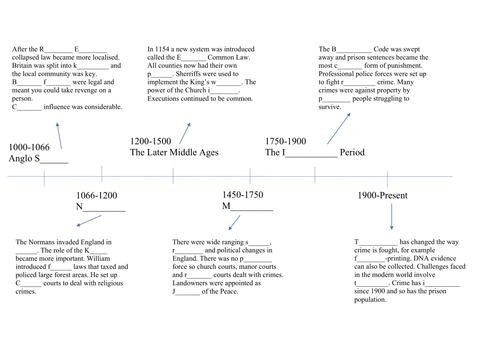 Overview of Crime and Punishment Edexcel GCSE | Teaching Resources