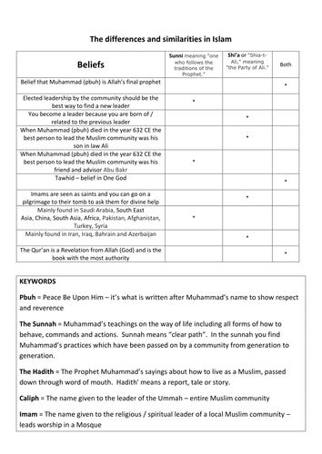 Y7 Islam Unit of work with resources. 12 lessons. | Teaching Resources