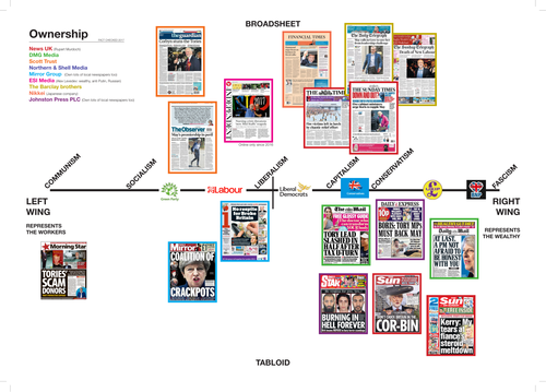 NEWSPAPERS: Political Leanings & Ideologies | Teaching Resources