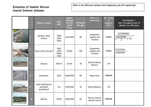 Dawlish Warren: Cost-benefit analysis of coastal defences | Teaching ...