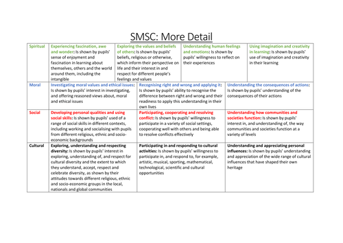 SMSC Auditing, exemplifying, promoting and preparing | Teaching Resources