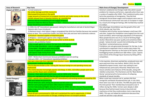 America 1920s revision | Teaching Resources