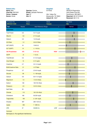 Blood Serum Analysis | Teaching Resources
