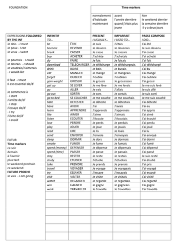 Verbs table (3 tenses with modals and time makers) for Foundation tier ...