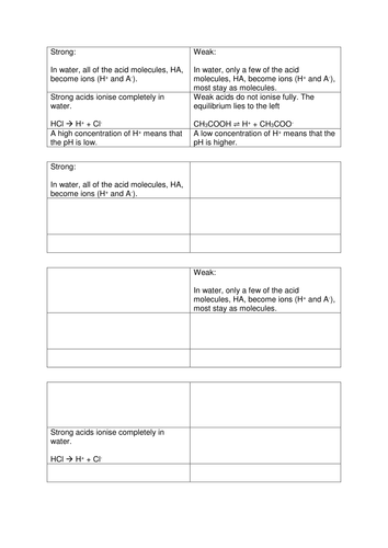 GCSE Chemistry Strong and Weak Acids (Ionisation) | Teaching Resources