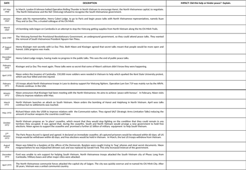 Remembering the Vietnam War | Teaching Resources