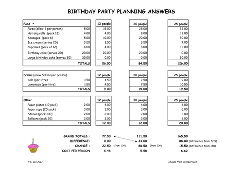 Maths resource: Birthday party planning | Teaching Resources