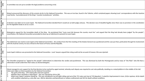 The Trial and Fate of King Louis XVI | Teaching Resources