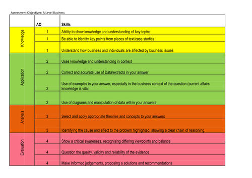 Edexcel Business Assessment objectives poster | Teaching Resources