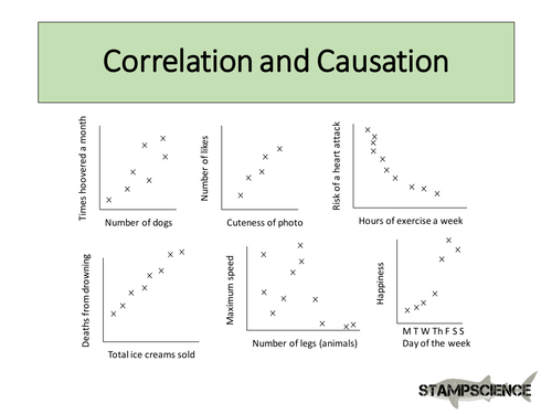 Correlation Causation Graph Drawing And Interpretation Lessons Teaching Resources