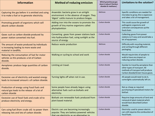AQA Trilogy Chemistry of the Atmosphere | Teaching Resources