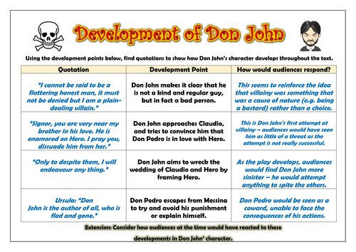 Much Ado About Nothing - Don John | Teaching Resources