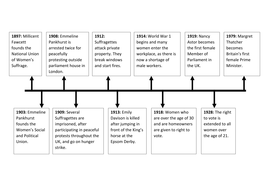 The Suffragette Movement - Whole Unit with Assessment scaffolding ...