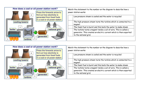 Generating elecity in a power station | Teaching Resources