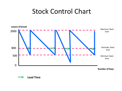 Stock Control Lesson GCSE | Teaching Resources