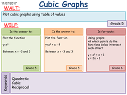 KS4 Maths: Graphs | Teaching Resources