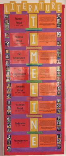 Literature Timeline/ Literary Time Periods Classroom Display | Teaching ...