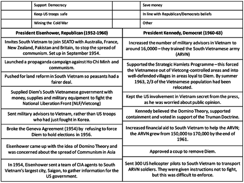 AQA Conflict and Tension in Asia: Vietnam L3 - How did the Domino ...
