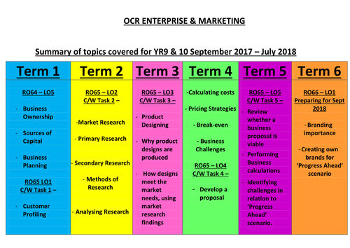 Scheme of Work OCR Enterprise & Marketing - RO64/RO65 | Teaching Resources