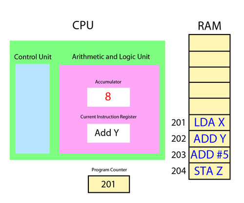 Computer Science Fetch Execute Starter | Teaching Resources Computer Science Fetch Execute Starter | Teaching Resources