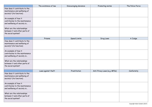 Functionalist Views - Crime & Deviance L14/20 [ WJEC EDUQAS GCSE ...