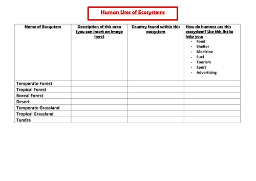 EDEXCEL A; ECOSYSTEMS; Human uses of ecsystems | Teaching Resources