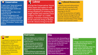 Edexcel A Level UK Politics Political Parties | Teaching Resources