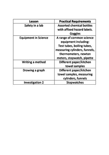 Year 7 Introduction to Science - Scheme of Work | Teaching Resources