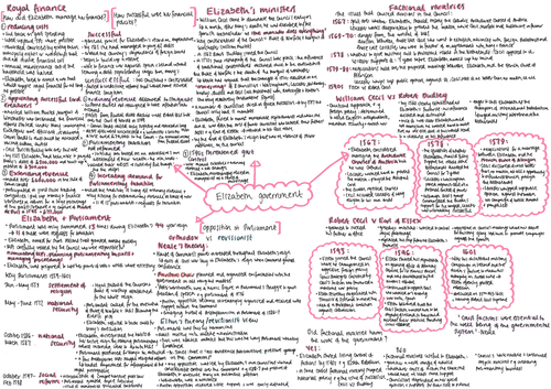Elizabeth Government Mindmap | Teaching Resources